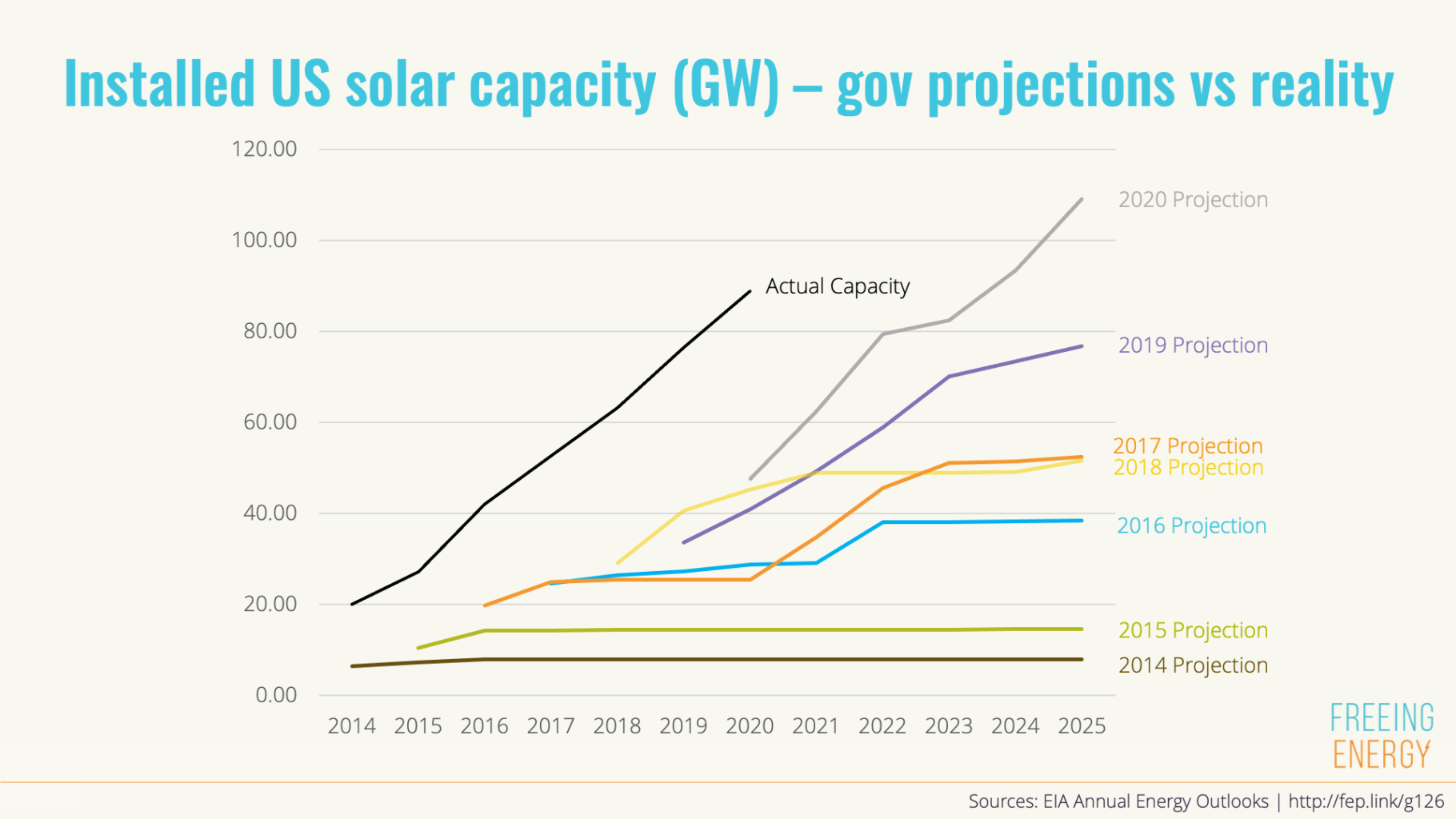 The U.S. government is really bad at predicting the growth in solar