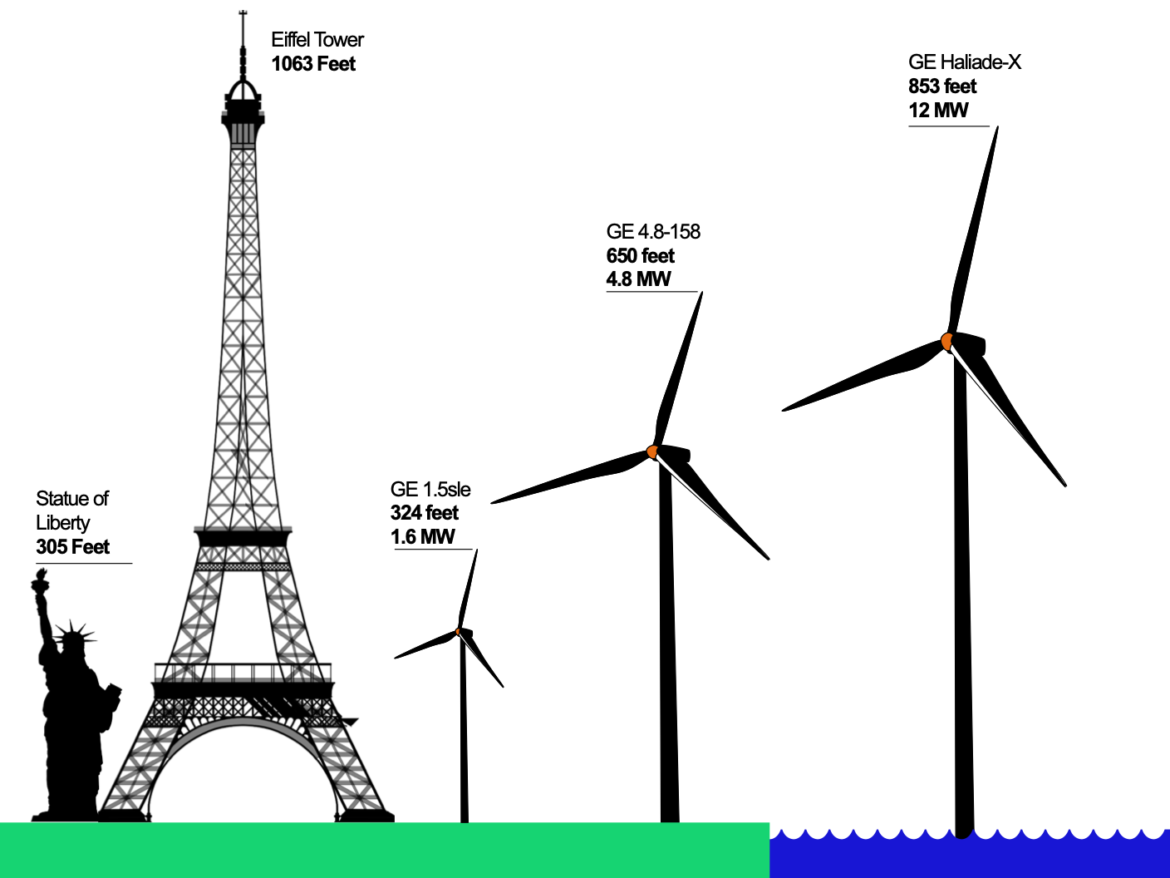 I learned the most important thing about wind power from climbing a turbine