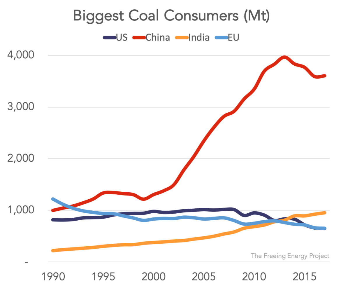 How is coal formed?