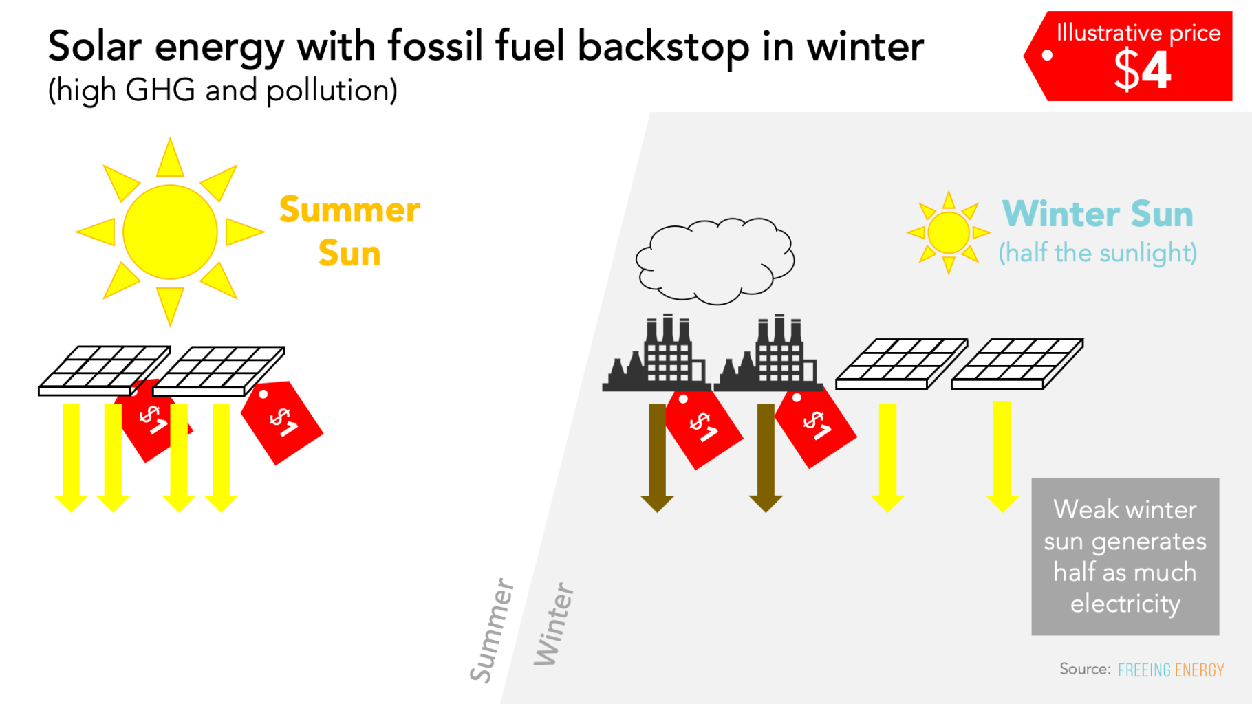 A simple and affordable plan to address the intermittency of solar and wind