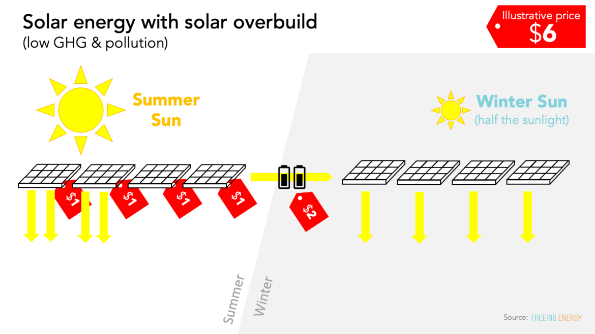 A simple and affordable plan to address the intermittency of solar and wind