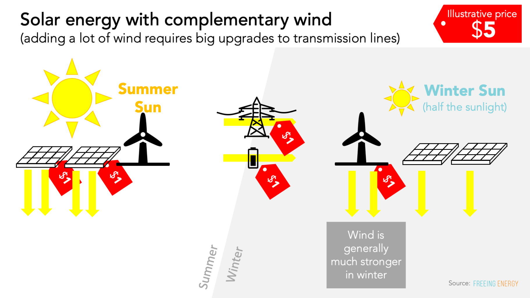 A simple and affordable plan to address the intermittency of solar and wind