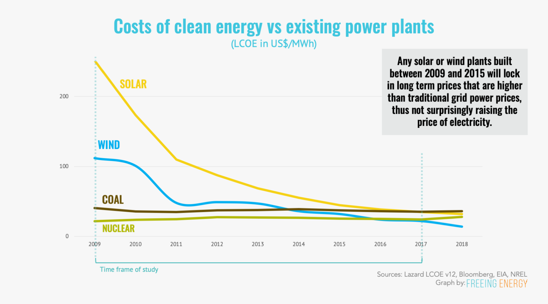 Does the intermittency of solar and wind make electricity more expensive?
