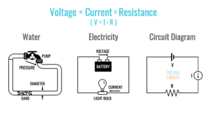 Understanding the basics of electricity by thinking of it as water