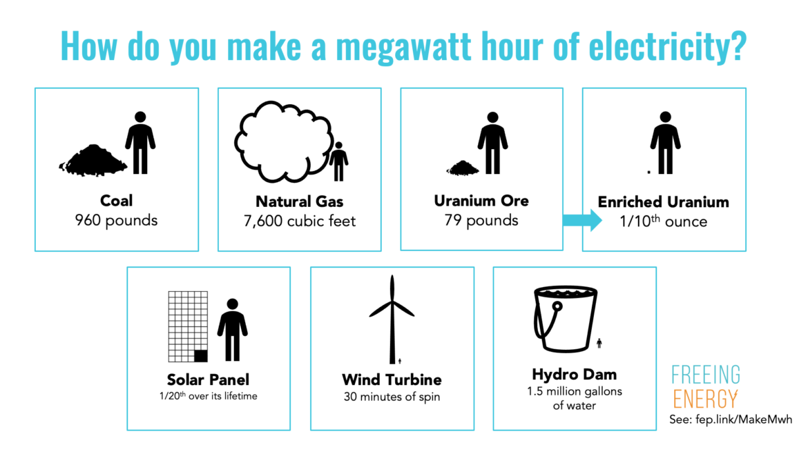 What is a Megawatt-Hour?