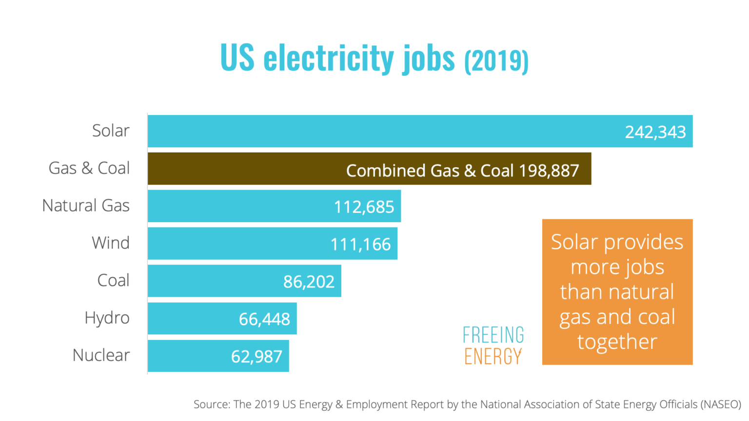 What is the best way to generate electricity? Nuclear, gas, coal, solar ...