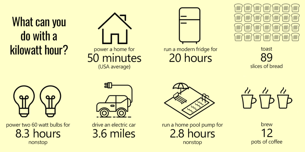 What Is A Kilowatt Hour Freeing Energy What Is A Kilowatt Hour Freeing Energy