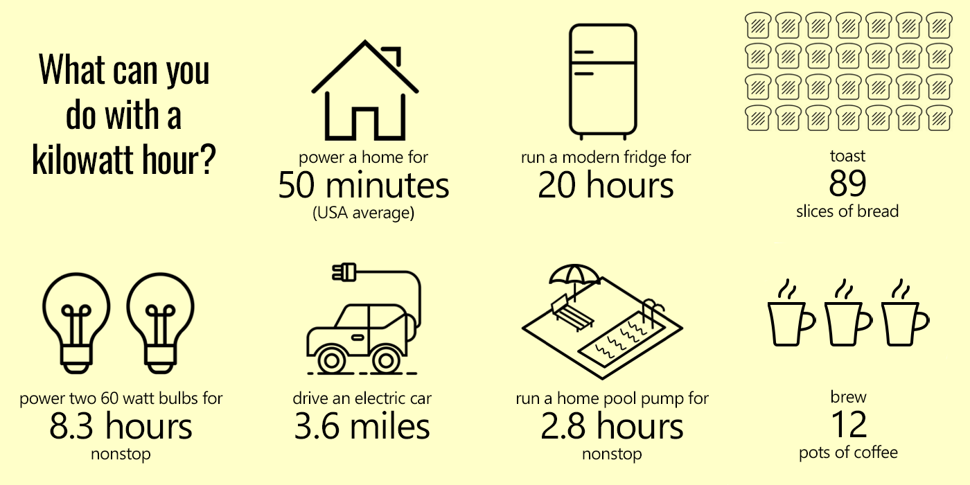 What Is A Kilowatt Hour Freeing Energy