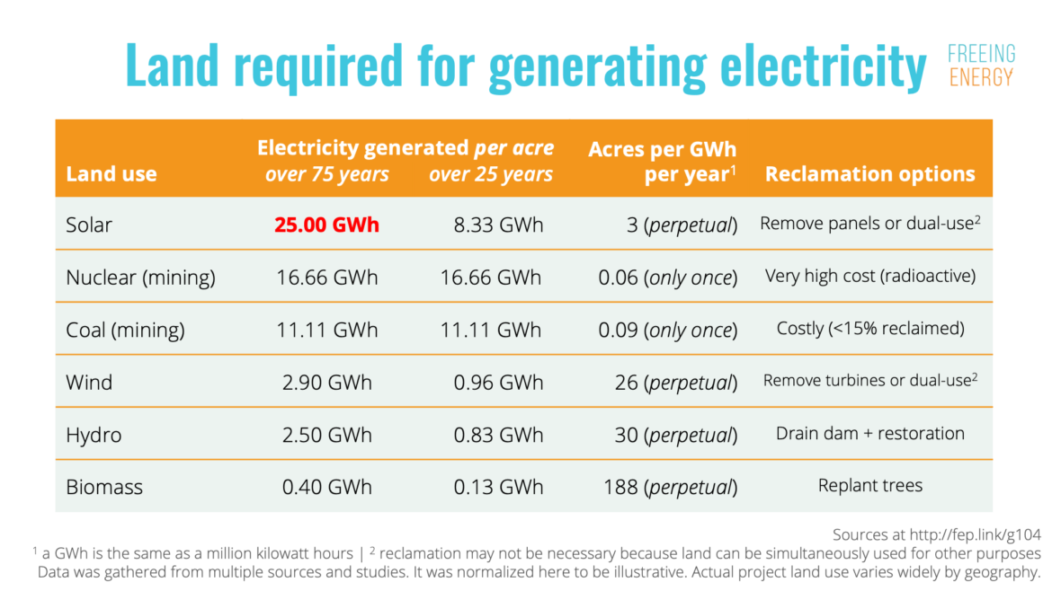 Solar Requires Less Land Than Other Energy Sources - Freeing Energy