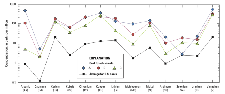 Straight facts on the environmental impact of coal: CO2 emissions ...