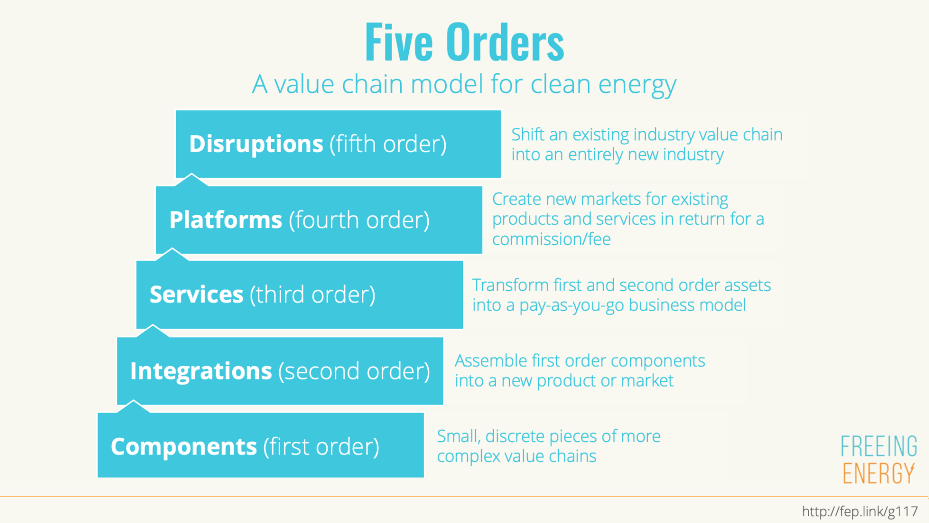 The Energy Value Chain Has Been Disrupted - Freeing Energy