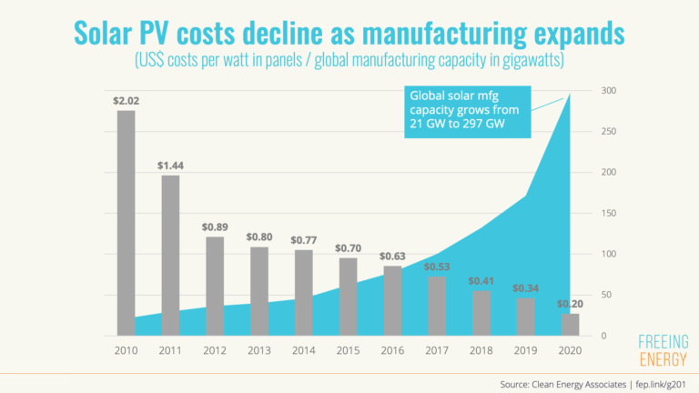 Solar PV costs decline as manufacturing capacity expands