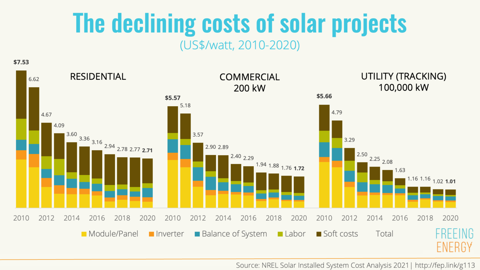 Solar Cost Per Watt Has Decreased Dramatically But Soft Costs Remain