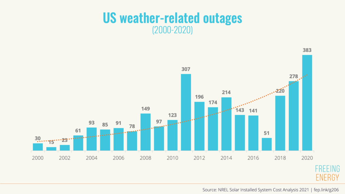US weather-related outages between 2000 and 2020