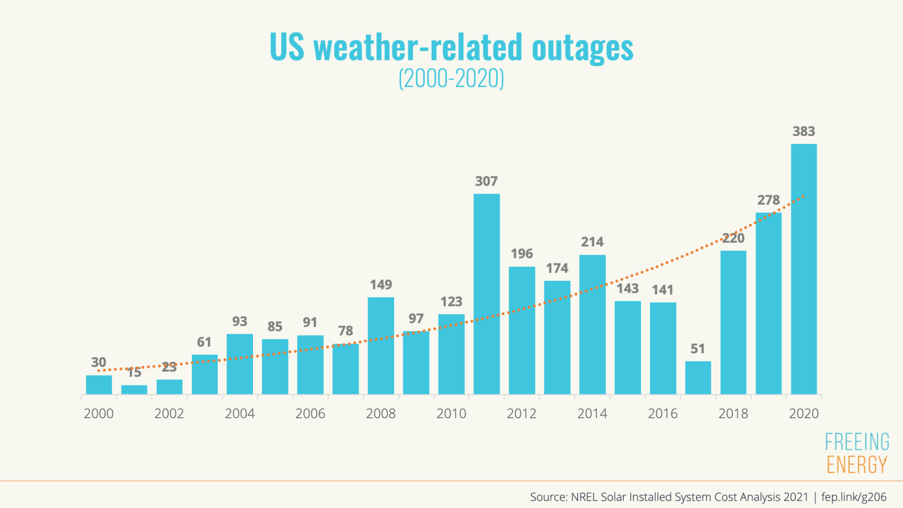 US weather-related outages between 2000 and 2020