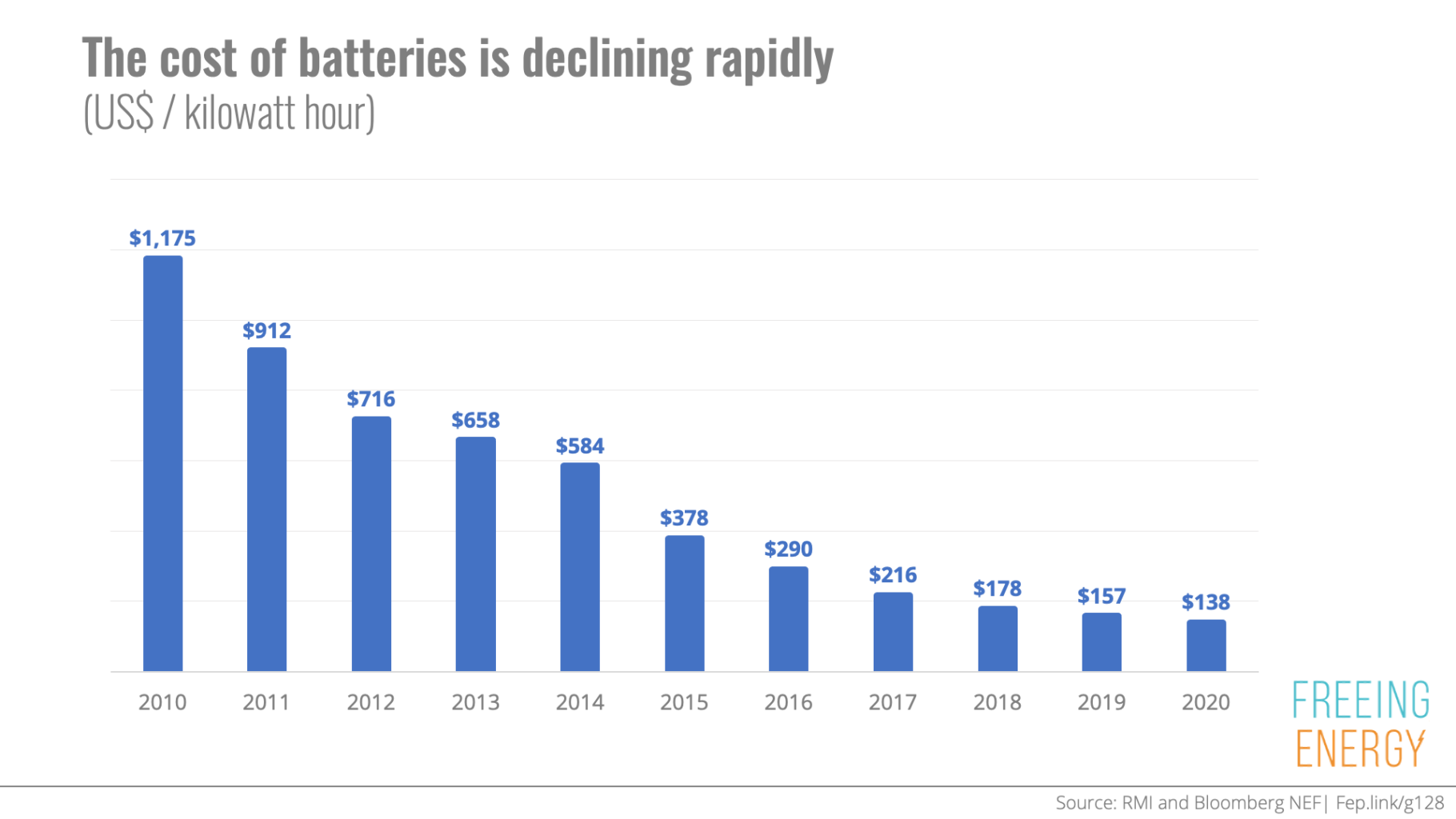 Energy Fact - The cost of batteries is 8-times lower than 2010 ...