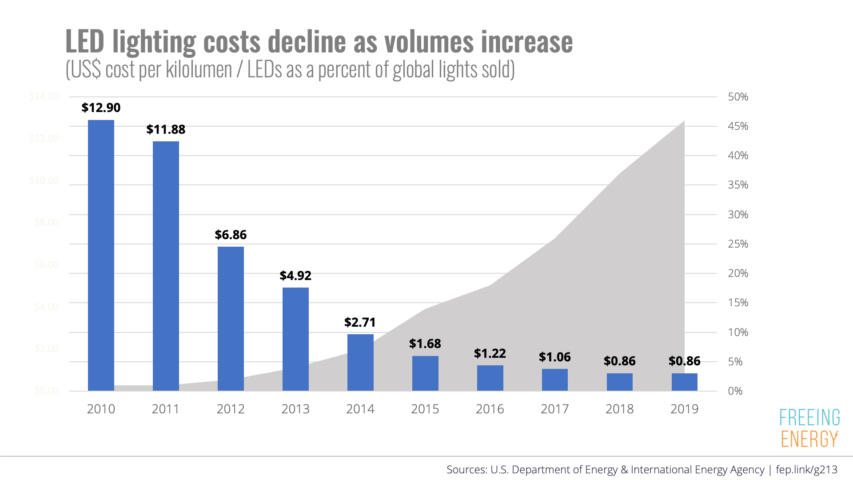 Cost of LED lighting dropped 15-times as volumes increase