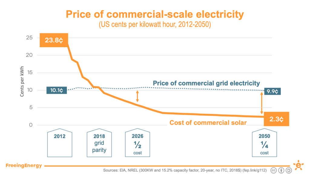 Building Commercial Solar Is Cheaper Than Buying From The Grid